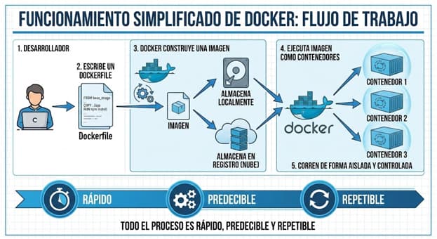 Docker desde Cero: Guía Definitiva de Comandos, Dockerfile y Volúmenes